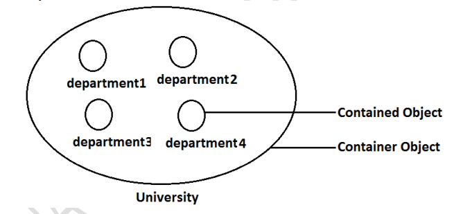 Composition in Java with Example