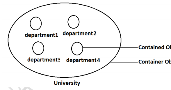 Composition in Java with Example