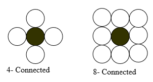 Boundary Fill Algorithm
