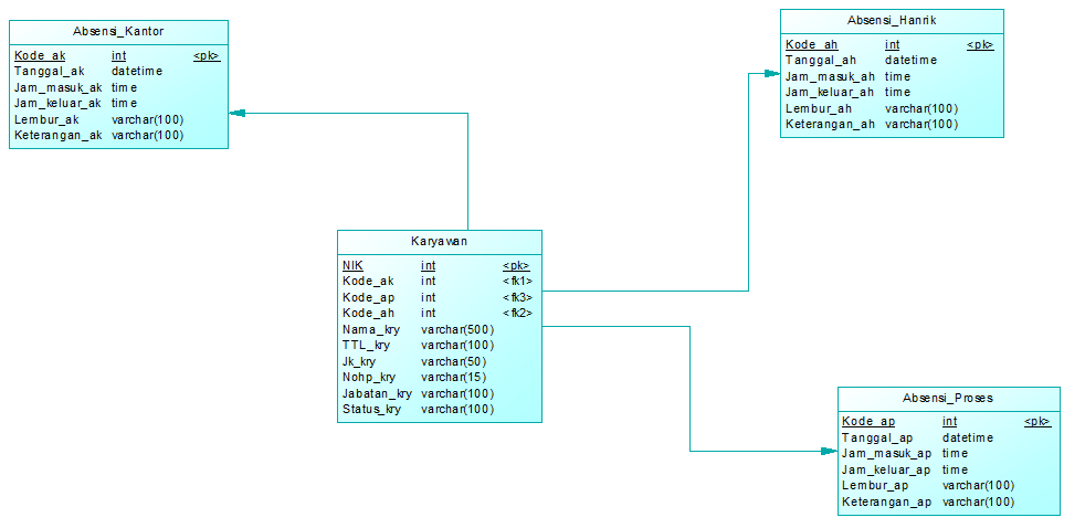 Basis Data 1: PDM (Physical Data Model)
