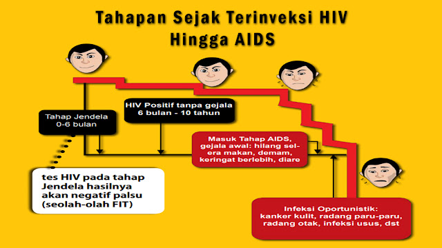 AIDS (Acquired Immunodeficiency Syndrome) Pengertian, Penyebab dan ...