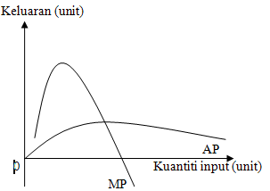 Ulat KekeK: Mikroekonomi: Hukum Pulangan Sut Berkurang