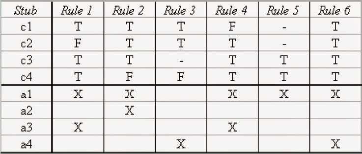 #11 Decision table testing ~ Learn Testing
