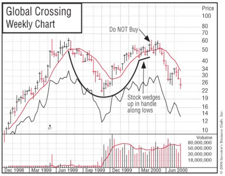 Wide-and-Loose Chart Pattern And Real Examples