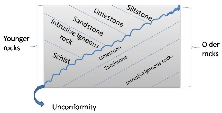 What are the 3 types of unconformity and how can we identify an ...
