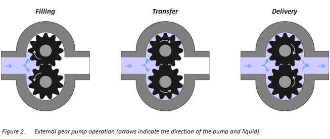 TYPES OF ROTARY PUMPS (GEAR PUMP)