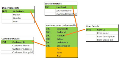 Microsoft SQL Server Knowledge Bank: How to make the DE-Normalized DB ...