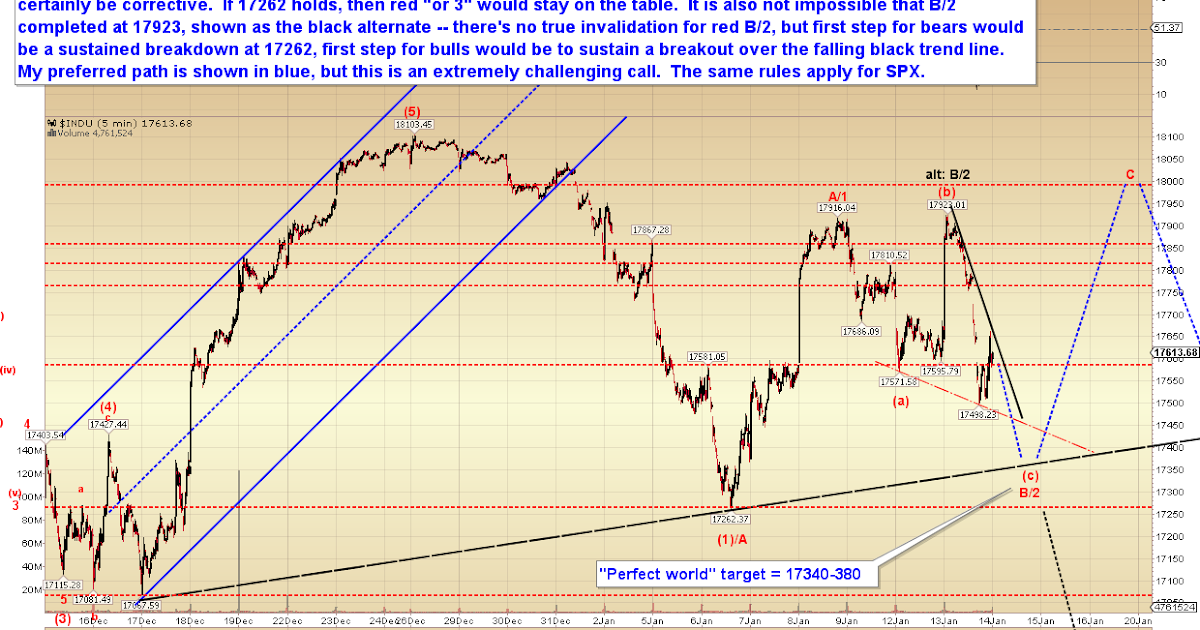 Pretzel Logic's Market Charts and Analysis: INDU, SPX: A Potential ...