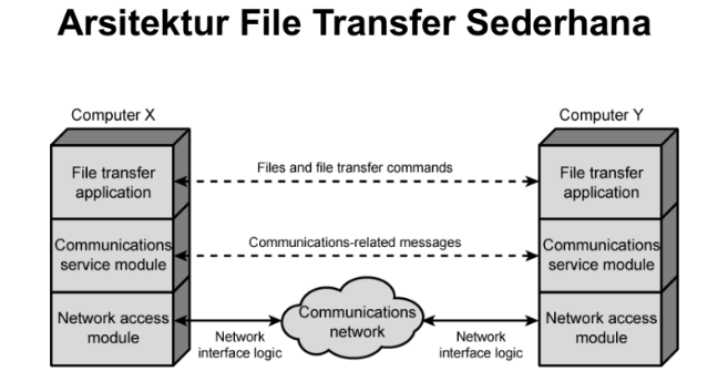 Apa Itu Protokol Dalam Komunikasi Data ? - Blog Seccodeid