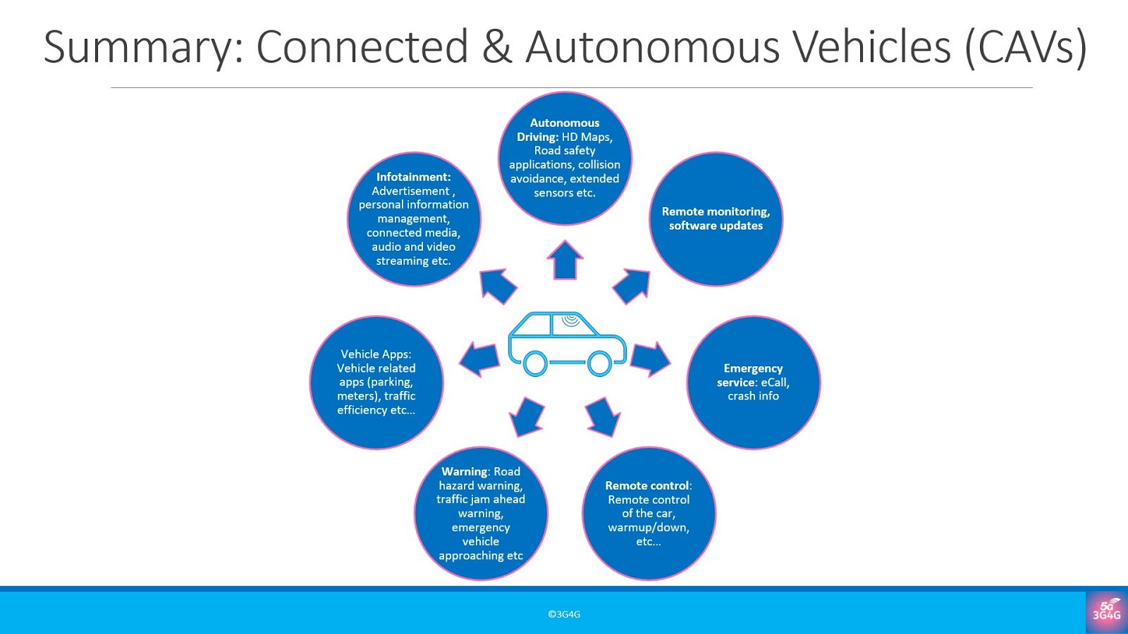 Introduction to Connected and Autonomous Vehicles (CAVs)