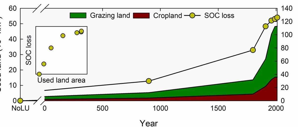 Realistic increases in soil organic carbon % through land management: 0 ...