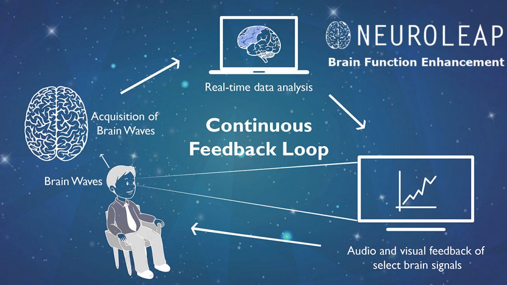 Neuroscience aka Brain Enhancing Startup NeuroLeap Raises Funding from ...
