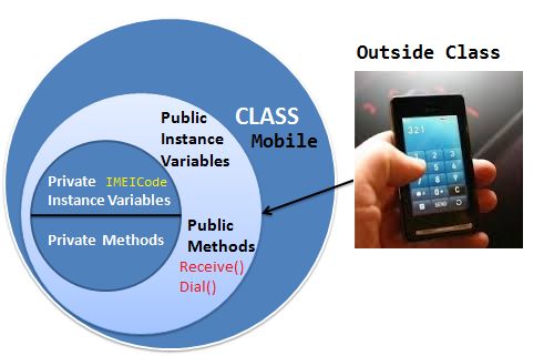 Object Oriented Programming With A Real-World Example