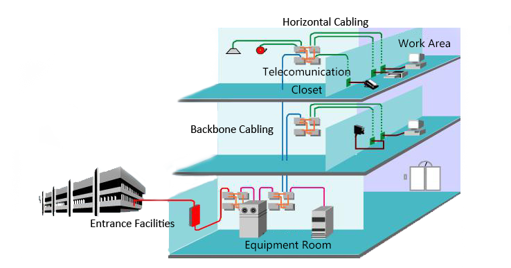 Fiber Optics: The Six Subsystems of A Structured Cabling System