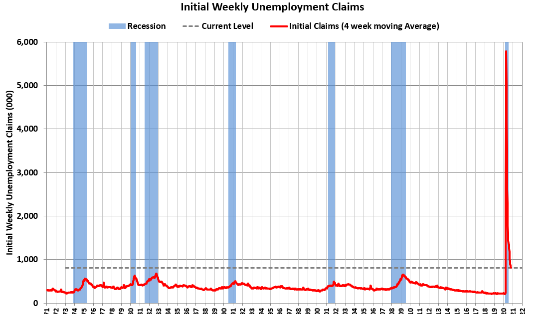 Calculated Risk: Weekly Initial Unemployment Claims decrease to 787,000