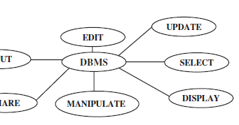 Database Management System and It's Objectives ~ TUTORIALTPOINT- Java ...