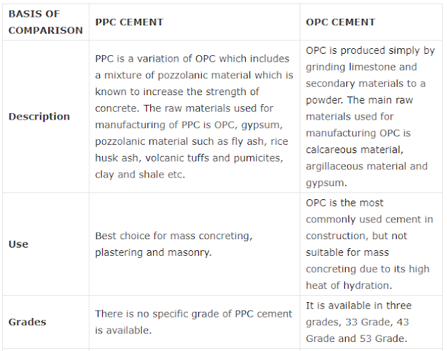 PPC Vs OPC Cement Major Differences With Comparison Chart - Excel ...
