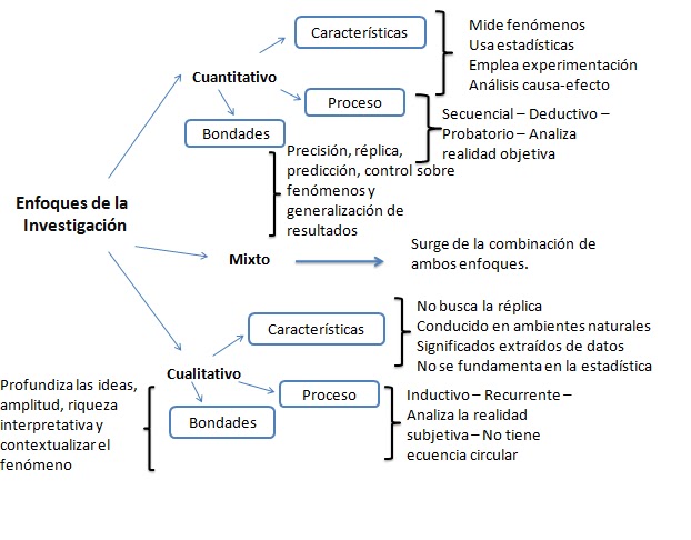 PORTAL DE LOS MAPAS CONCEPTUALES: Mapa conceptual enfoques de investigación