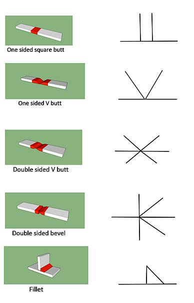 What is welding? Types of Welding I Welding symbols
