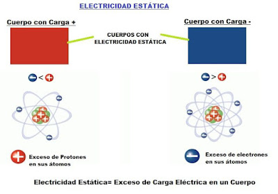 ELECTRICIDAD ESTATICA