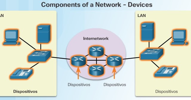 Componentes de la red - CCNA V6.0