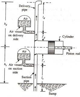 Reciprocating Pump – Components, Working and Uses