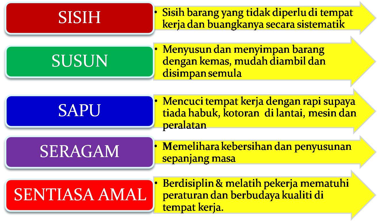 Sekolah Kualiti Sabak Bernam: Informasi Tentang Amalan Persekitaran 5S