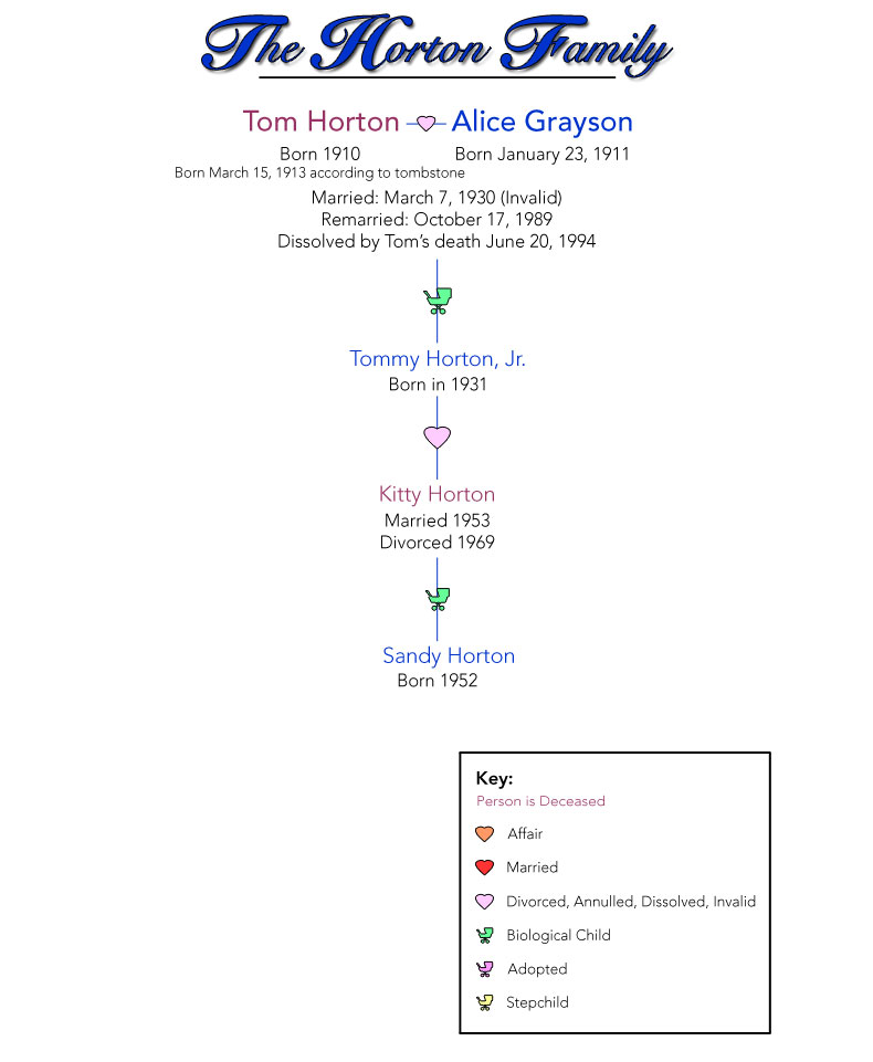 Days of Our Lives : Horton Family Tree