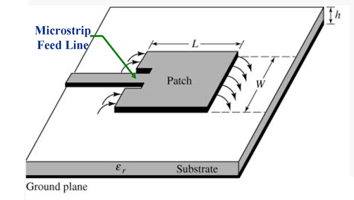 Design equations of Rectangular Microstrip Patch Antenna