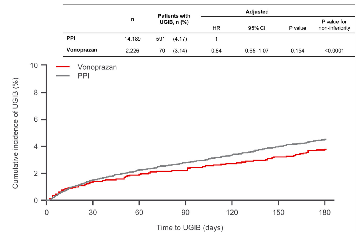 DAPT時の潰瘍予防にはPPIとP-CAB(タケキャブ)どちらが有効か|薬局業務NOTE
