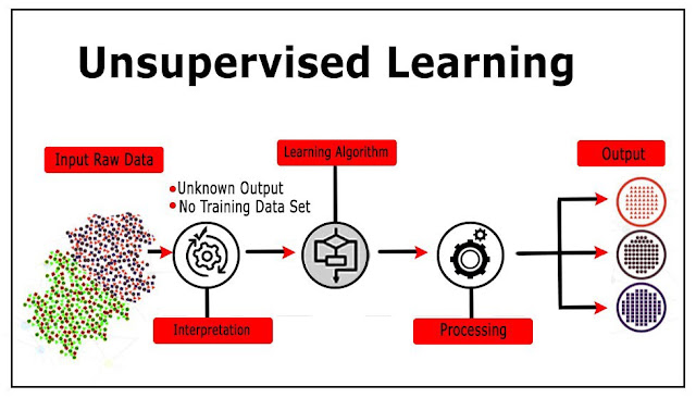 Software Training Blog: Applications And Drawbacks Of Unsupervised Learning