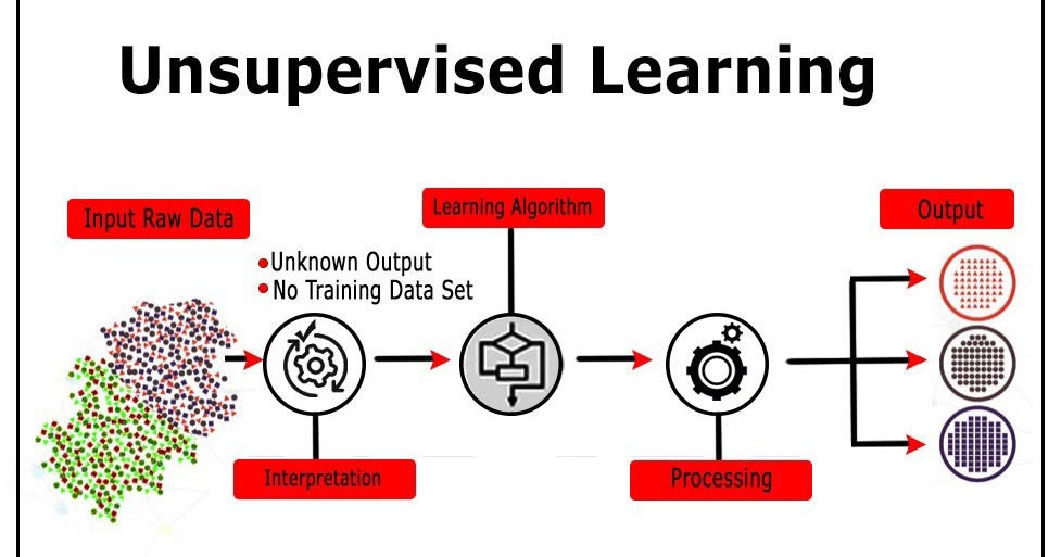 Software Training Blog: Applications And Drawbacks Of Unsupervised Learning