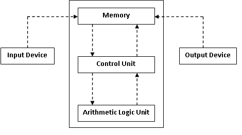 SREE NAYAN TECHNOLOGIES - COMPUTER ONLINE TRAINING : Components of ...