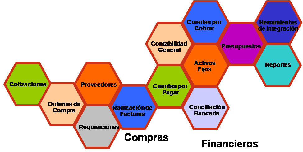 Blog de Jorge Santos: Módulos de un ERP