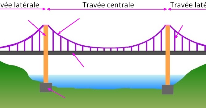 French Vocabulary Illustrated: travée