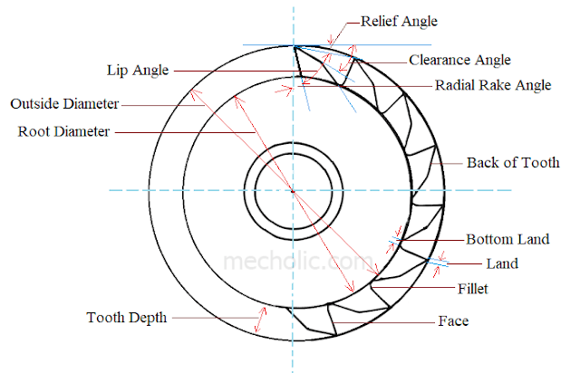 Elements of plain milling cutter