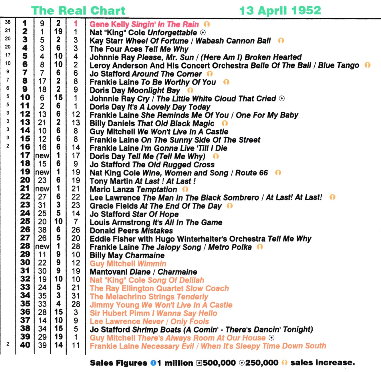 Real Life And Real Charts: 1950's Charts