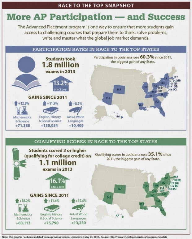 CURMUDGUCATION: AP A-OK?
