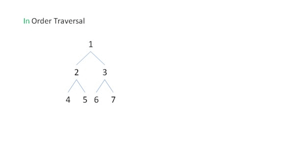 Yus Coding Garden Re View Tree Traversal Preorder Inorder Postorder Recursion And Non