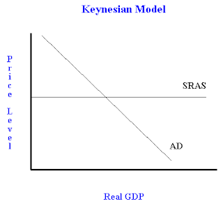 Introduction of the Keynesian short-run aggregate supply curve ...