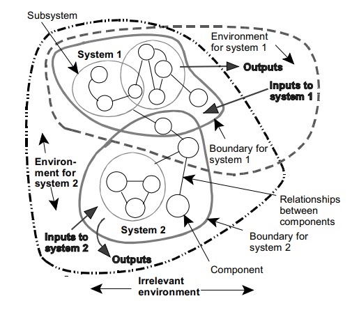 Apa Itu Sistem? - Systems Thinking & Modeling