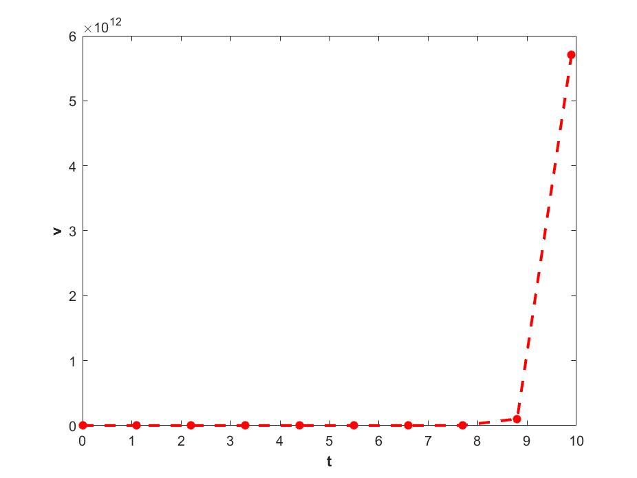 Everything Modelling and Simulation: Explicit Euler Method by MATLAB to ...