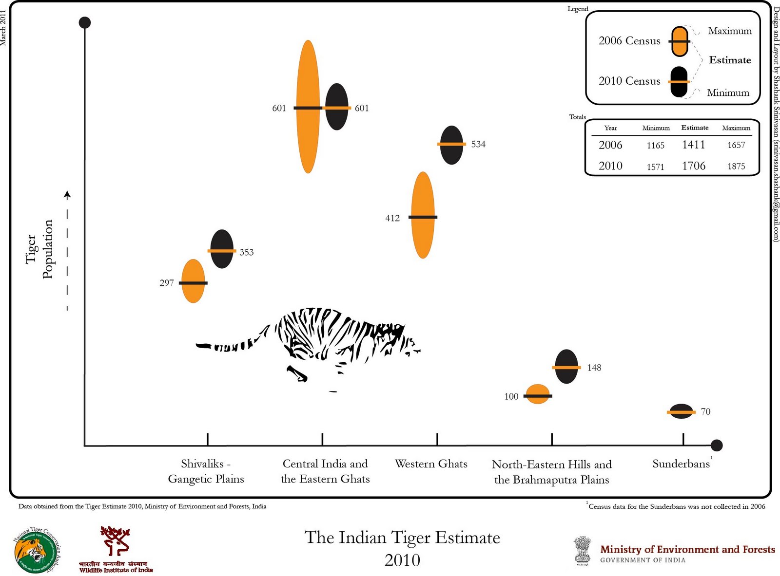 Bengal Tiger Population Graph