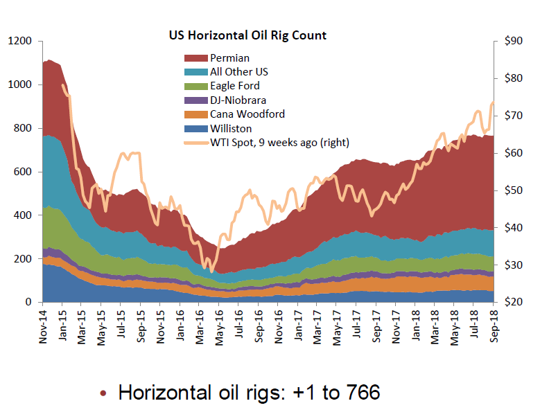 Calculated Risk: Oil Rigs: RIg counts move sideways, again