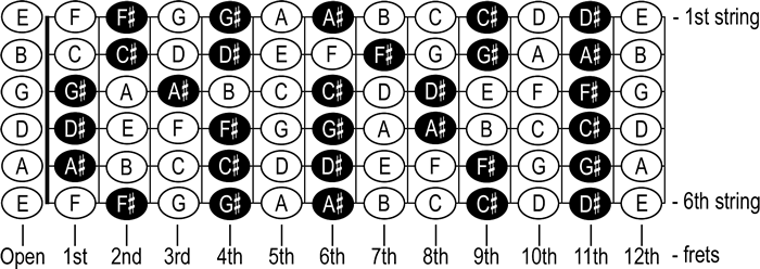Guitar Fretboard Natural Notes