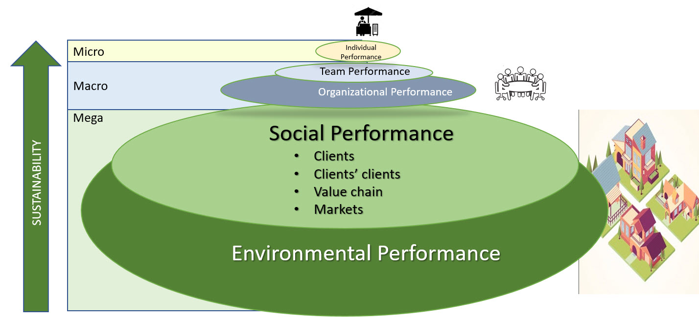 Concepts: Social Performance model (Bernardez & Kaufman)