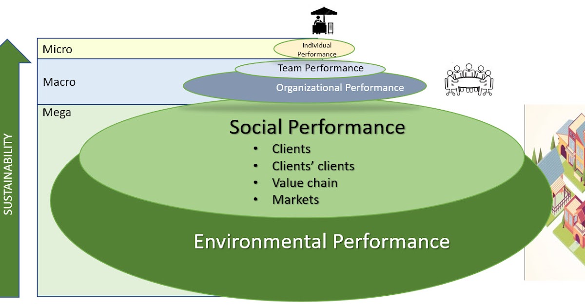 Concepts: Social Performance model (Bernardez & Kaufman)