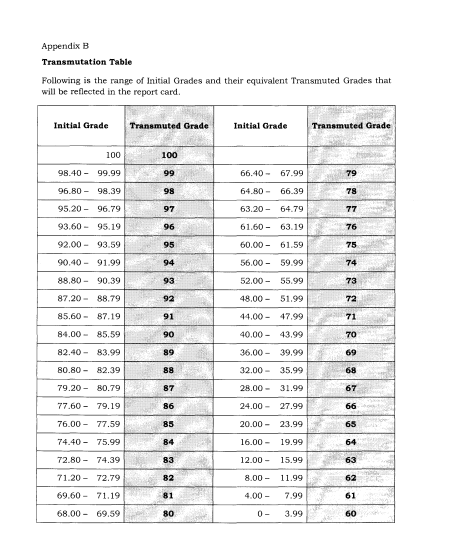 New Grading System for school year 2015 - 2016: Goodbye KPUP!