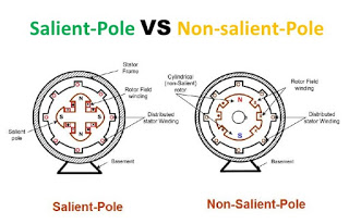 Salient Pole Rotor Vs. Non-Salient Pole Rotor - electrical