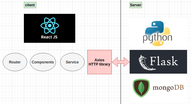 React.js + Python + MongoDB CRUD application-Full stack development ...
